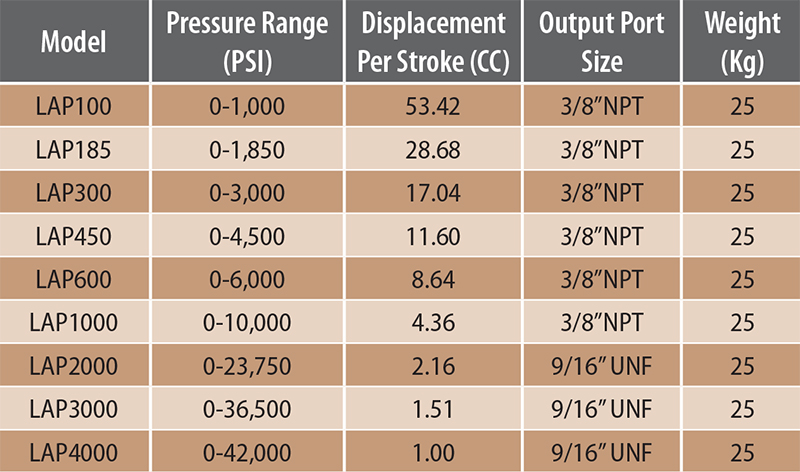 Air Driven Hydro Test Pump – LAP Series – Lifton VTS